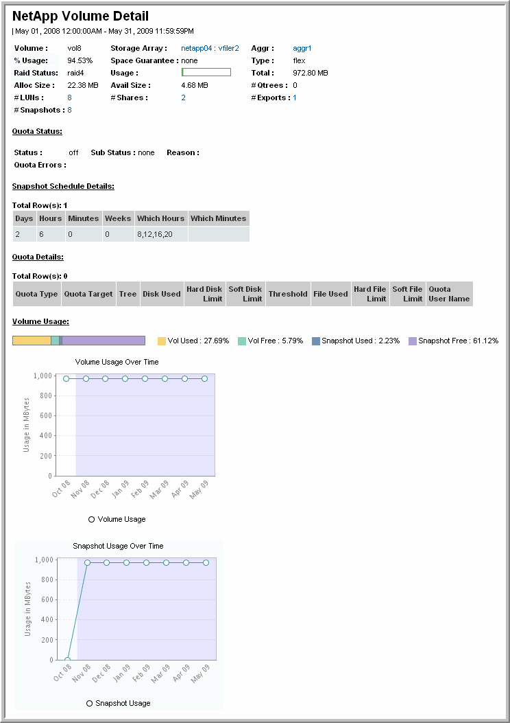 NetApp Volume Details